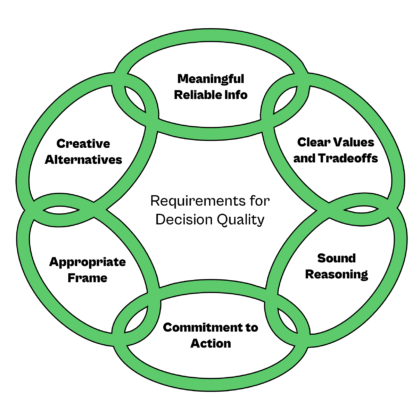 What is decision quality? – DQ Norway