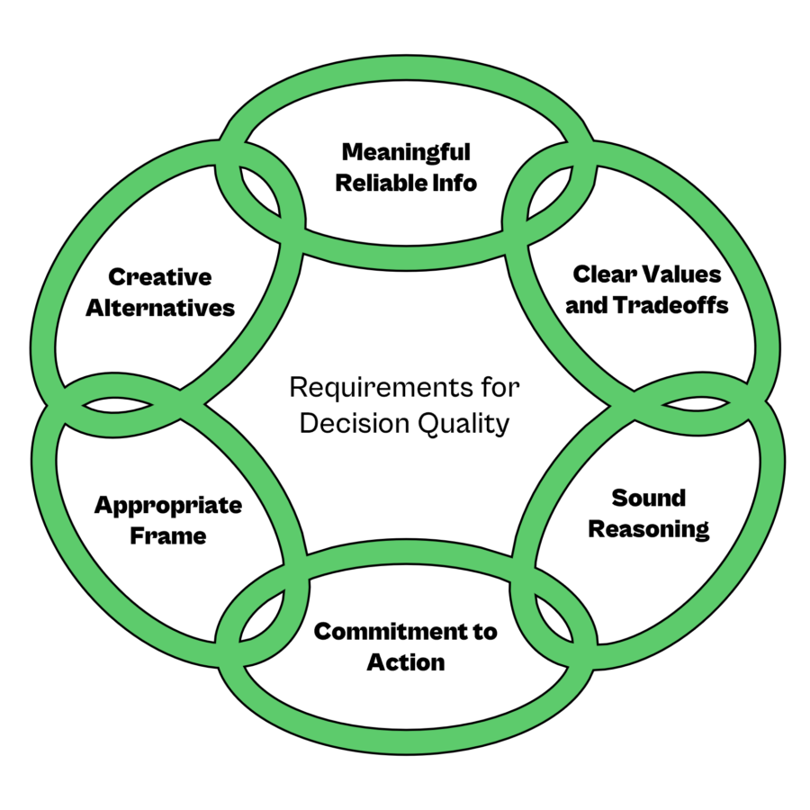 What is decision quality? – DQ Norway